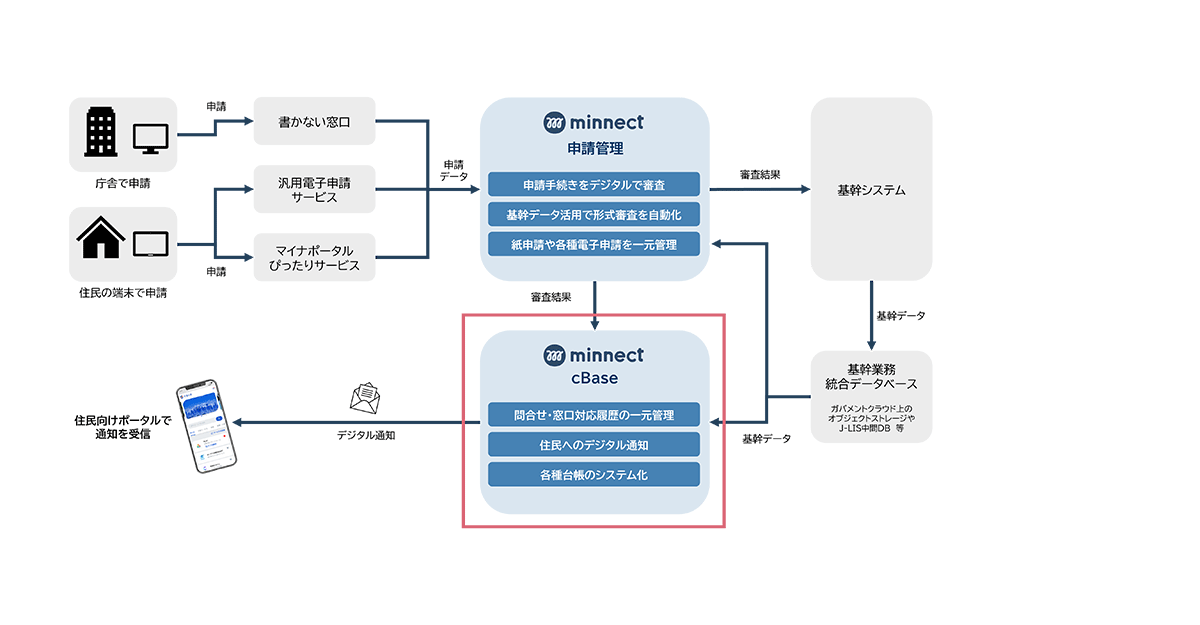 電通総研、自治体向けCRMシステム「minnect cBase（ミネクト シーベース）」を開発、今秋提供へ | プレスリリース | 電通総研